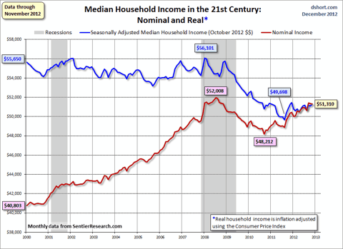Median Household Incomes: The 'Real' Story | Seeking Alpha