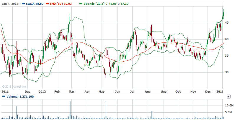A Great Year Ahead For SodaStream (NASDAQ:SODA-DEFUNCT-16861) | Seeking ...