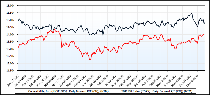 General Mills: Attractive Risk/Reward Warrants A Buy (NYSE:GIS ...