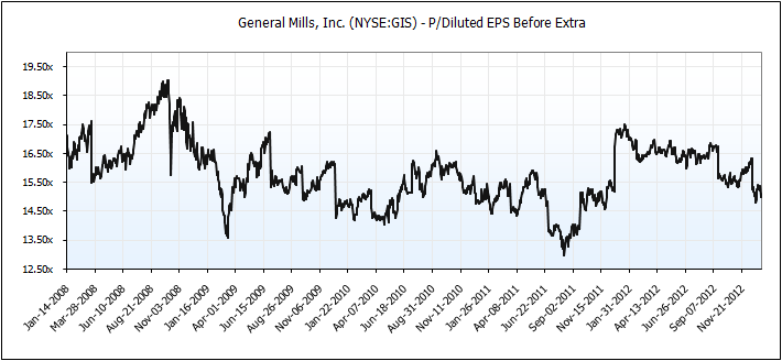 General Mills: Attractive Risk/Reward Warrants A Buy (NYSE:GIS ...