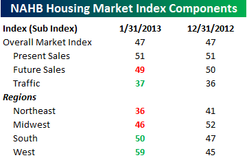 NAHB Index Weaker Than Expected For First Time Since April | Seeking Alpha