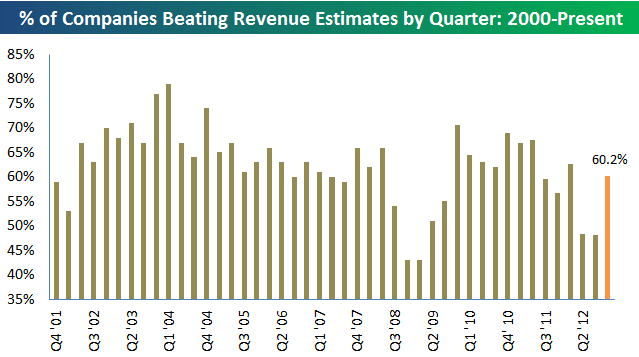 Top-Line Numbers Coming In Strong | Seeking Alpha