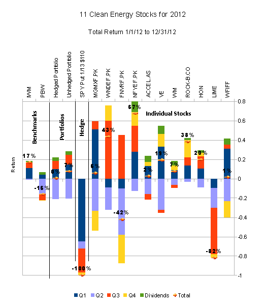 Year In Review: 11 Clean Energy Stocks For 2012 | Seeking Alpha