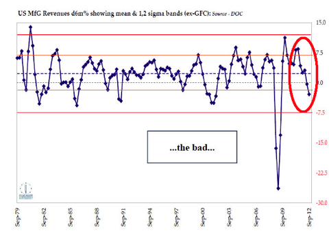 Bad And Ugly: 2 More Charts That Suggest Recession | Seeking Alpha