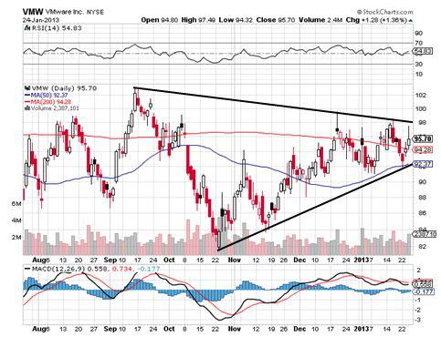 VMware Signaling A Potential Breakout On 4Q 2012 Earnings (NYSE:VMW ...