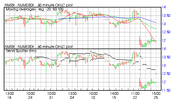 Numerex - NMRX - Sell Signals | Seeking Alpha