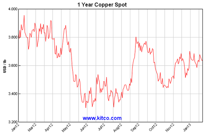 Copper Is Setting Up For Take-Off | Seeking Alpha