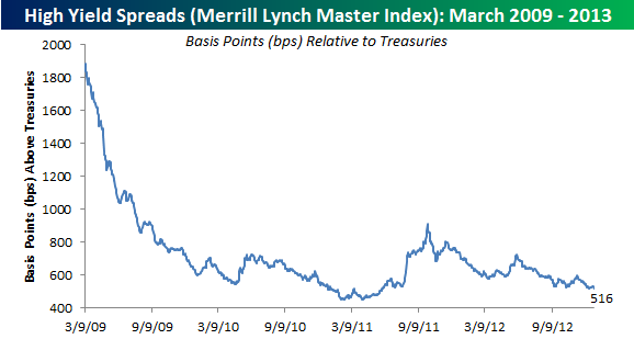 High Yield Spreads Fall To Lowest Level Since June 2011 | Seeking Alpha
