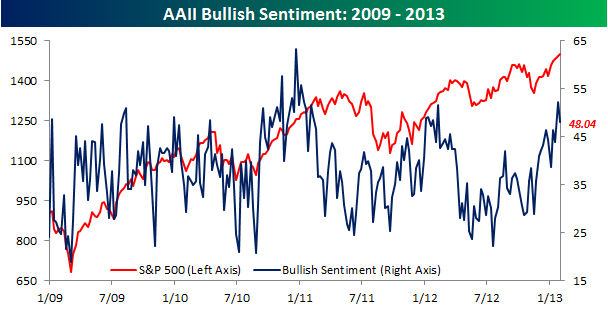 Bullish Sentiment Drops Back Below 50% | Seeking Alpha