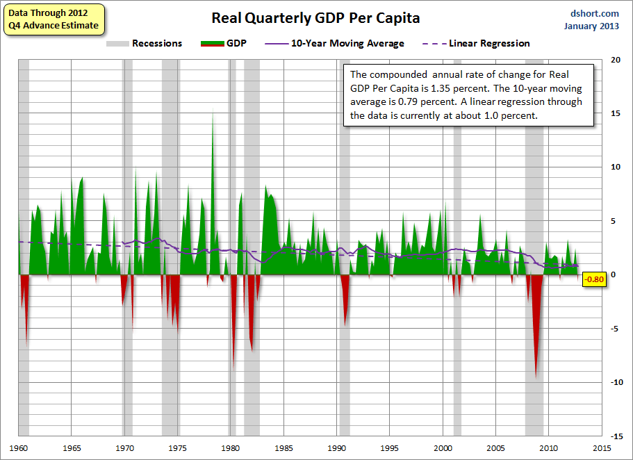 Real GDP Per Capita: Another Perspective On The Economy | Seeking Alpha