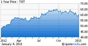Target - Soft Holiday Sales Result In Earnings Coming In Below Target ...