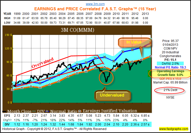 3M Co.: Fundamental Stock Research Analysis (NYSE:MMM) | Seeking Alpha