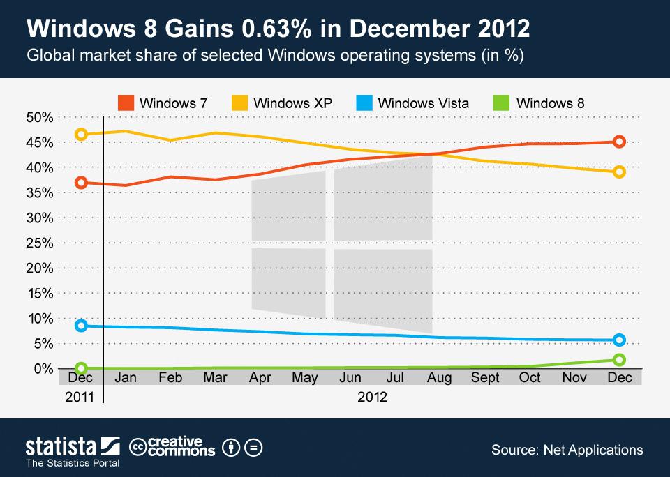 Windows 8 Growth Supports Microsoft Investment (NASDAQ:MSFT) | Seeking ...