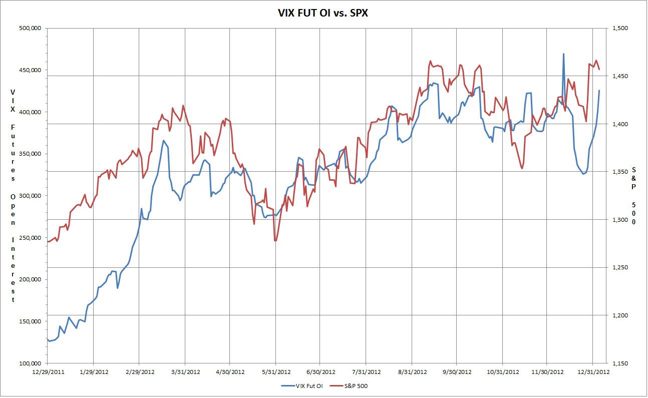 The Relationship Between Open Interest In VIX Futures And The S&P 500 ...