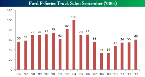 Ford F-150 Sales At Highest Level Since 2006 | Seeking Alpha
