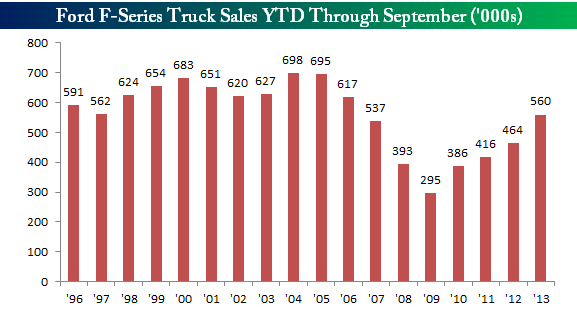 Ford F-150 Sales At Highest Level Since 2006 | Seeking Alpha