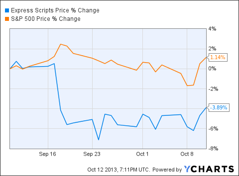 Express Scripts Trades Far Below Moat ETF Value (NASDAQ:ESRX-DEFUNCT ...