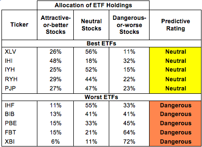 Best And Worst ETFs And Mutual Funds: Health Care Sector | Seeking Alpha