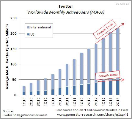 International Users Accounted For 78% Of Twitter's Active User Base in ...