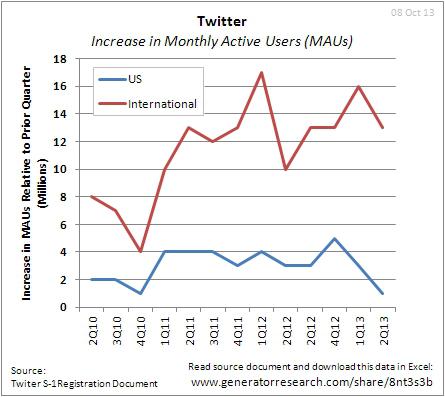 International Users Accounted For 78% Of Twitter's Active User Base in ...