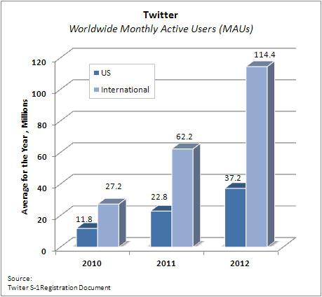 International Users Accounted For 78% Of Twitter's Active User Base in ...