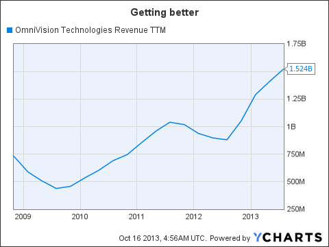 OmniVision Technologies: Ready To Run To New Highs (NASDAQ:OVTI-DEFUNCT ...
