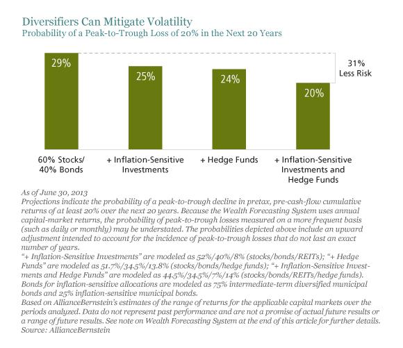 Investing In Retirement: Bonds Aren't Enough | Seeking Alpha