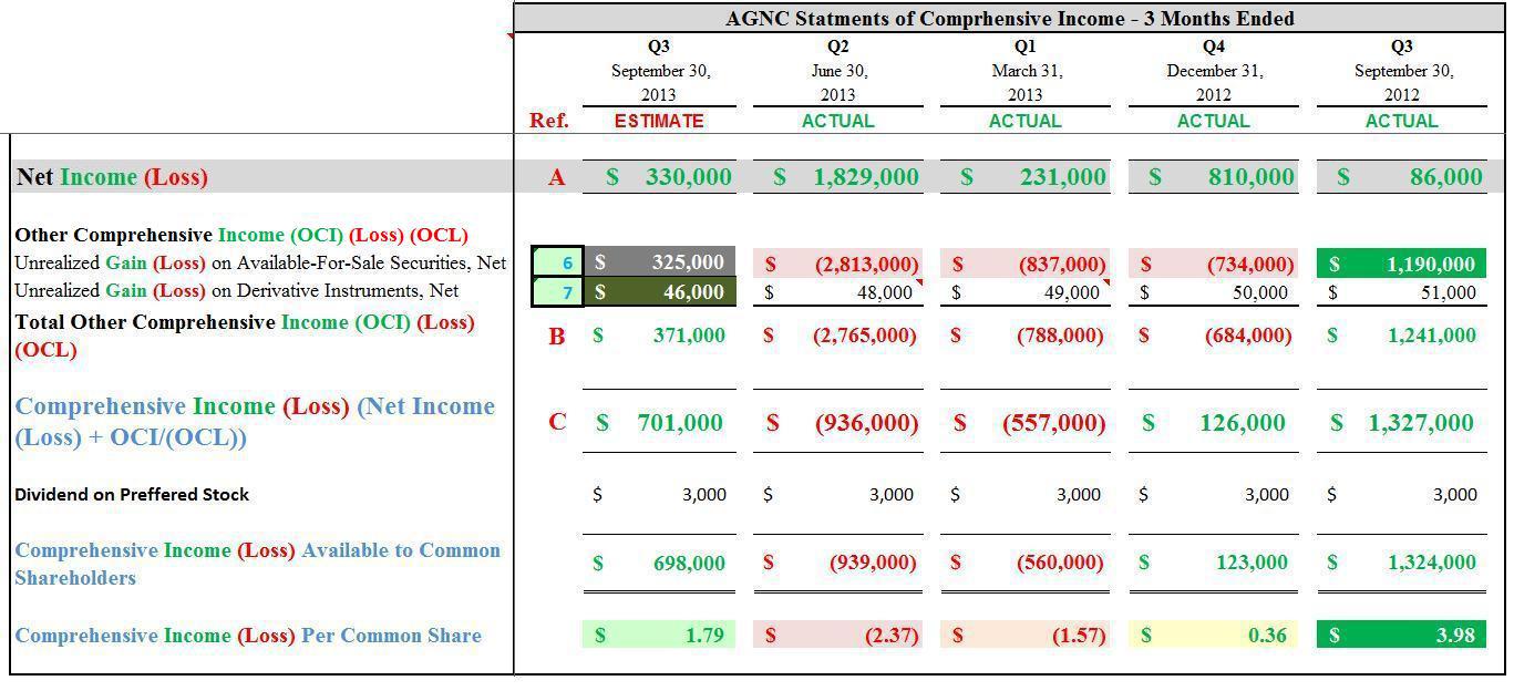 American Capital Agency's Upcoming Q3 2013 Income Statement Projection ...