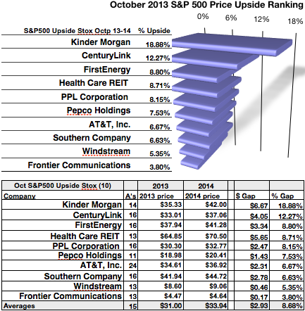 5 S&P 500 Dogs Show 8% To 19% October Upsides | Seeking Alpha