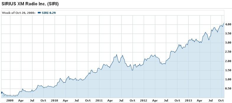 Why Sirius XM And Netflix Will Double (NASDAQ:SIRI) | Seeking Alpha