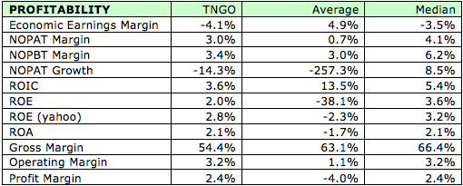 Danger Zone: Tangoe (OTCMKTS:TNGO-DEFUNCT-34971) | Seeking Alpha
