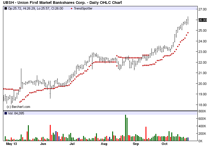 Union First Market Bankshares - Chart Of The Day | Seeking Alpha