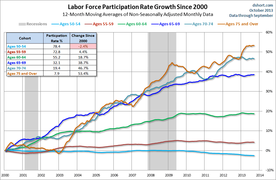 Amazing Demographic Trends In The 50 And Older Work Force: Monthly ...