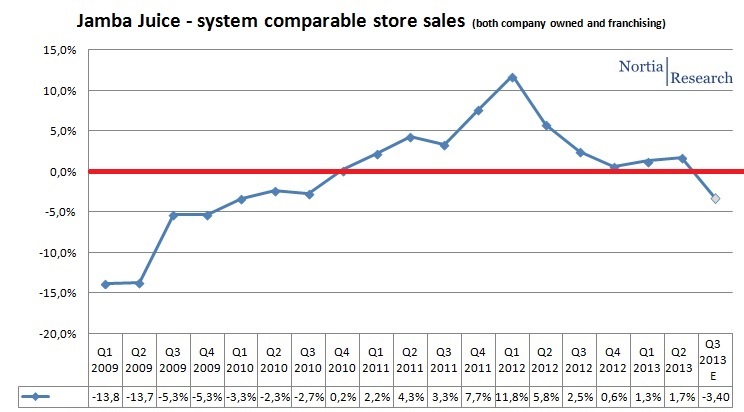 Jamba Juice: Hitting A Road Bump Or A Brick Wall? (NASDAQ:JMBA-DEFUNCT ...