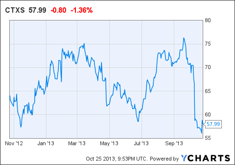 Why Citrix Is On My Daily Watchlist (NASDAQ:CTXS-DEFUNCT-678) | Seeking ...