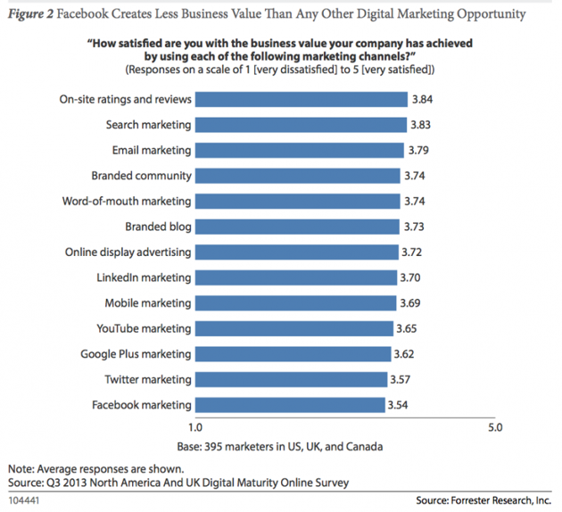 Facebook's Strength Reveals Twitter's Weakness (TWTR-DEFUNCT-1359 ...