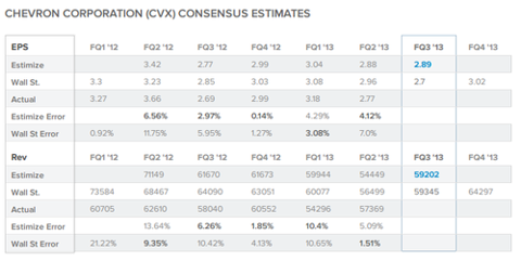 Here's What Hedge Fund Analysts Expect Chevron To Report (NYSE:CVX ...