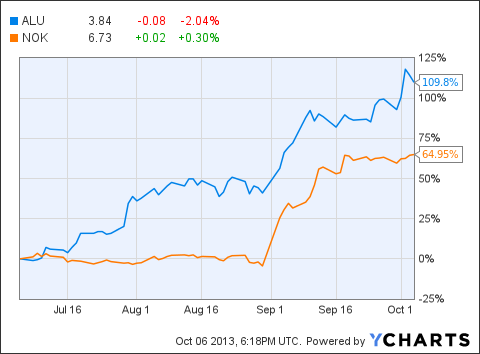 3 Reasons To Buy Alcatel-Lucent Despite Its Rally (NYSE:NOK) | Seeking ...