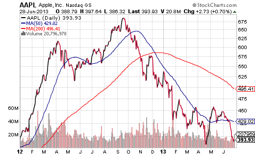 What Can Apple Teach ETF Investors About Performance Chasing? | Seeking ...