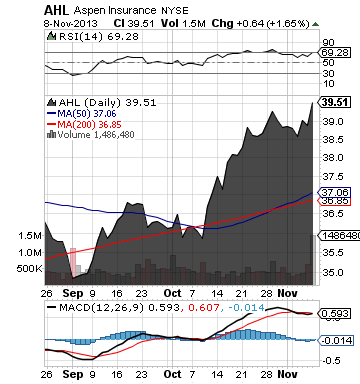 Aspen Insurance (AHL) Upgraded By UBS, Intrexon (XON) Surged On Q3 ...