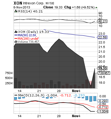 Aspen Insurance (AHL) Upgraded By UBS, Intrexon (XON) Surged On Q3 ...