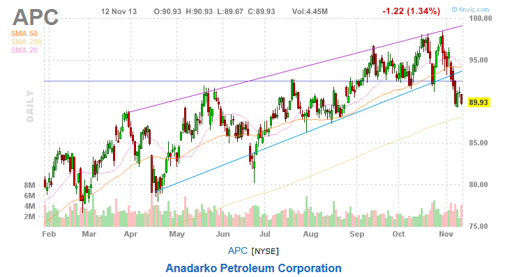 Anadarko Petroleum: A Buy Or A Sell At $90 Per Share? (NYSE:APC-DEFUNCT ...