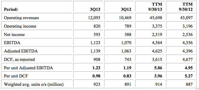 A Closer Look At Enterprise Products Partners' Distributable Cash Flow As Of Q3 2013 (NYSE:EPD ...