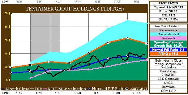 The Downside In Textainer (NYSE:TGH-DEFUNCT-8982) | Seeking Alpha