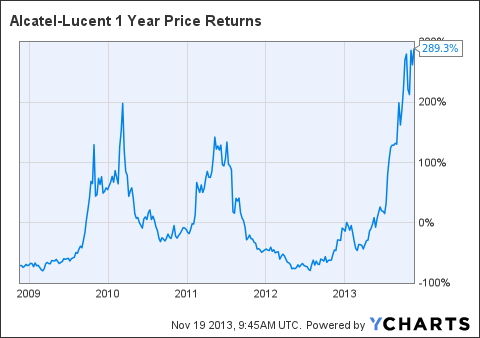 Alcatel-Lucent Stock Gains But Poor Outlook Sends Mixed Messages (NYSE ...