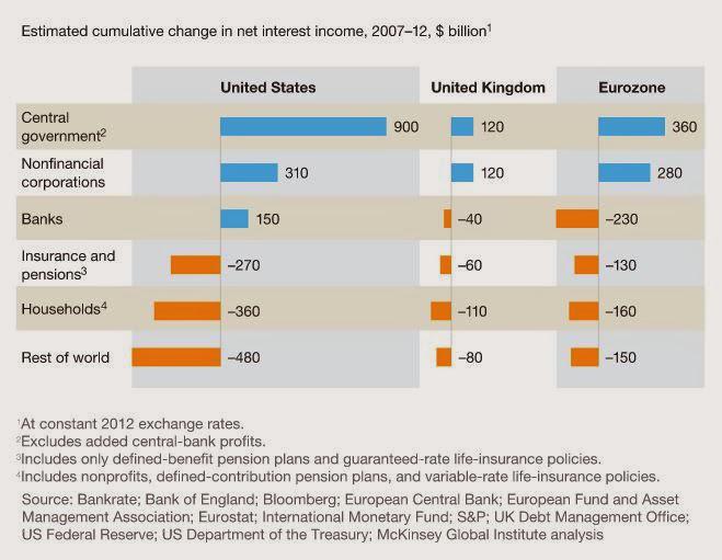 Distributional Effects Of Low Interest Rates: U.S., The UK And The EMU ...