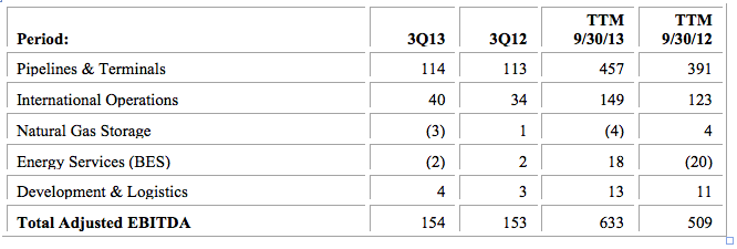 A Closer Look At Buckeye Partners' Distributable Cash Flow As Of Q3 2013 (NYSE:BPL-DEFUNCT-4197 ...