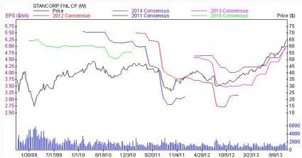 Bull Of The Day: StanCorp Financial (NYSE:SFG-DEFUNCT-4190) | Seeking Alpha