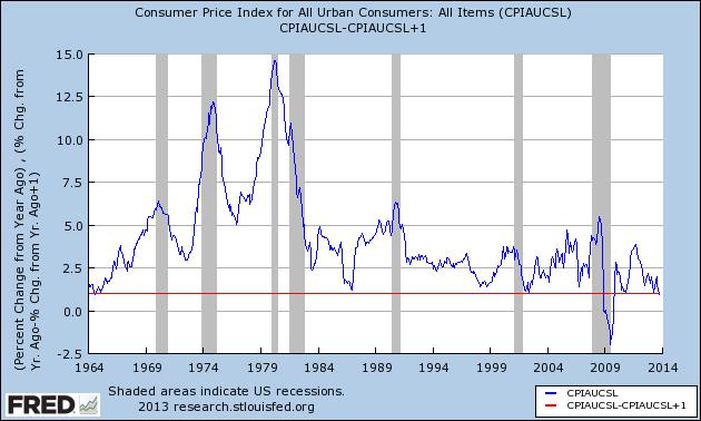 Lowest Inflation In 50 Years (Ex-Great Recession) Helps Wages, Jobs ...