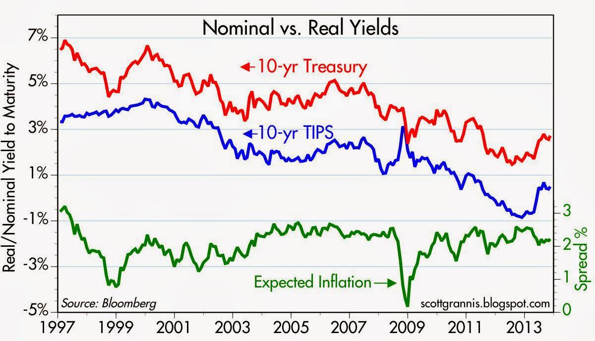 TIPS Are Priced To Low Inflation And Weak Growth | Seeking Alpha